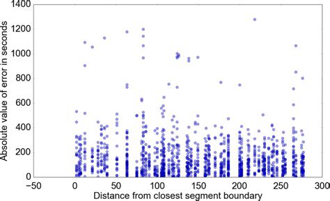 Effect Of Distance From Segment Boundary On Performance A One Way