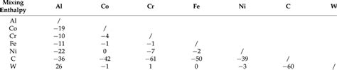 Mixing Enthalpy Between Elements Download Scientific Diagram