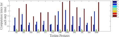 Table 1 From Human Posture Recognition Based On Images Captured By The Kinect Sensor Semantic