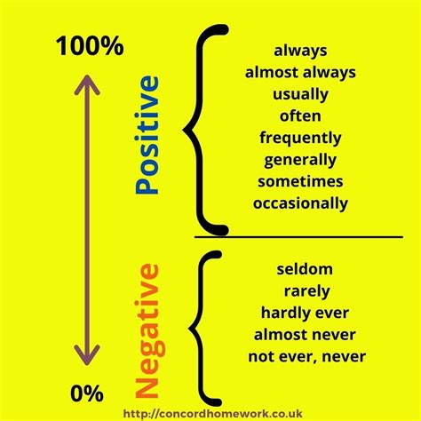 Adverbs Of Frequency Explanation Chart Main Verbs Helping Verbs