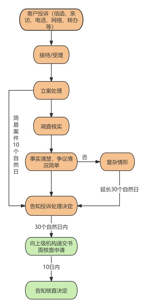 投诉咨询指南