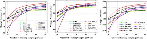 Figure 1 From A Pixel Cluster Cnn And Spectral Spatial Fusion Algorithm