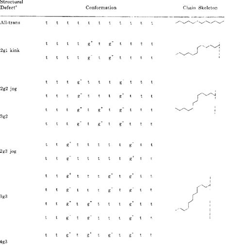 Chain Conformations In A Bilayer Download Table