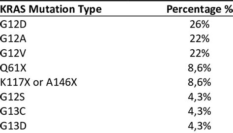 Distribution Of Kras Mutation Types Download Scientific Diagram