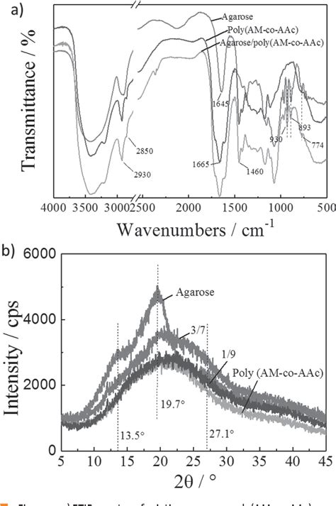 Figure 1 From Thermal Light Dual‐activated Shape Memory Hydrogels Composed Of An Agarose Poly