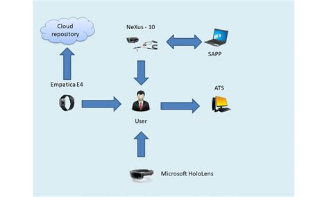 Multimodal Biosignal Sensors And Mixed Reality Equipment Setup Ats Download Scientific
