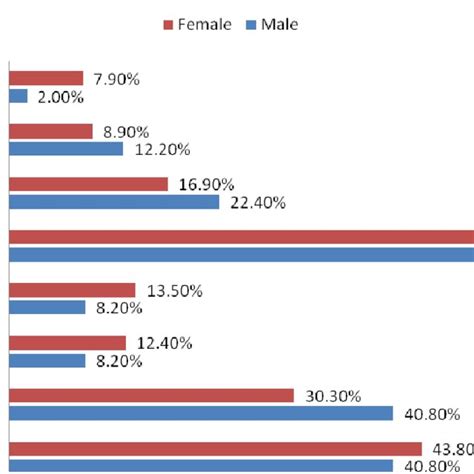 JNC Classification Of Blood Pressure Based On Respondents Sex Download Scientific Diagram