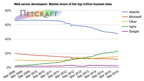 Yuk Kenalan Dengan Web Server Nginx Engine X Rizkyagungnet