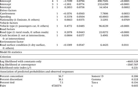 Ordered Probit Model Estimation Results Analysis Of Maximum Likelihood