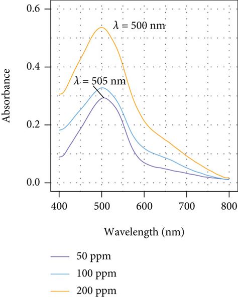 Visible Absorption Spectra Of The Pec Cr Ca Product At Different Dye Download Scientific