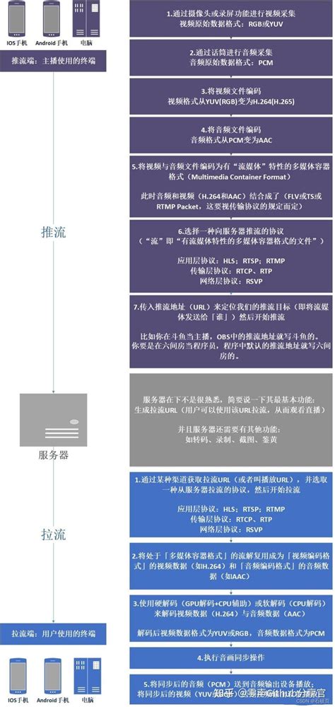 深入解析：音视频流媒体推流与拉流技术详解 csdn博客