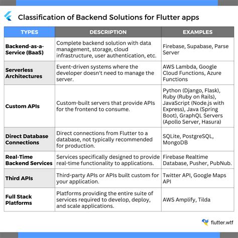 Flutter App Backend Find The Best Options