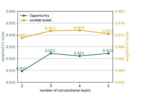 Classification Performances Of Our Proposed Network On The Opportunity Download Scientific