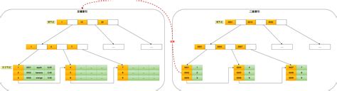 索引常见面试题 小林coding