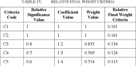 Table Iv From Employee Performance Evaluation Using Multi Attribute