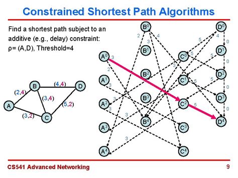 Routing And Shortest Path Algorithms Neil Tang 2182009