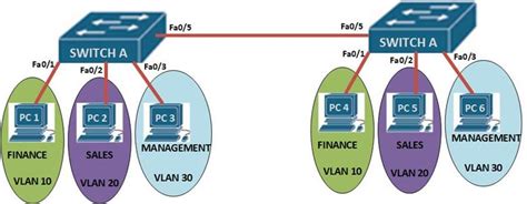 VLANs Part II CCNA Blog
