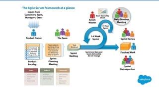 Salesforce Agile Methodology And Tools PPT