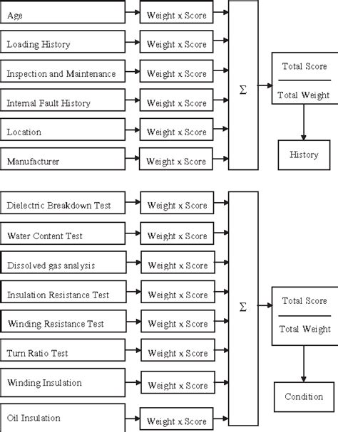Figure 4 From Risk Assessment For Power Transformers In Pea Substations