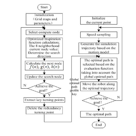 Fusion Algorithm For Mobile Robot Global Dynamic Path Planning Download Scientific Diagram