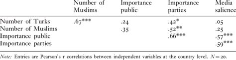Country Level Correlations Download Table