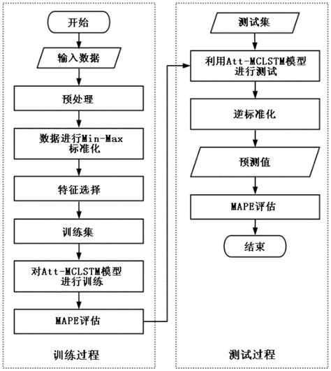 基于注意力机制的多通道lstm神经网络流感疫情预测方法与流程