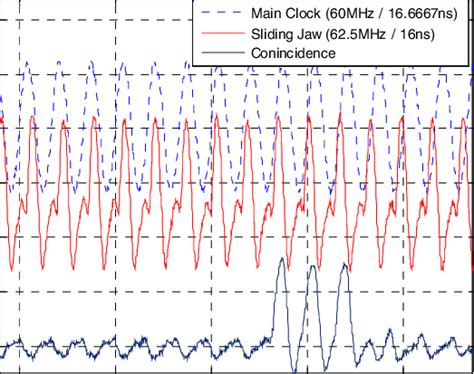Real Waveform Of Coincidence Of Main Clock And Sliding Jaw Also See Download Scientific