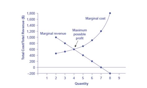 Reading: Choosing Output and Price | Microeconomics