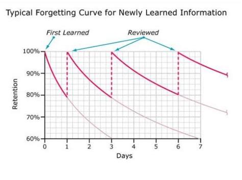 Forgetting Curve Psychology Forgetting Curve Psychology