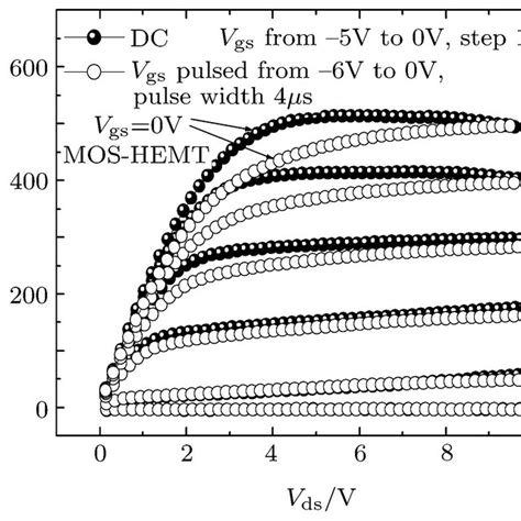 Drain Current Response Of A Gan Hemt To A Pulsed Gatesource Voltage