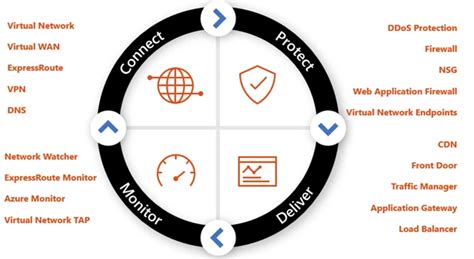 Azure Networking Fall Update Microsoft Azure Blog