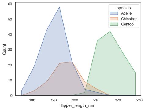 Seabornhistplot — Seaborn 0120 Documentation