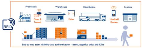 Rfid Technology In Supply Chain Zetes