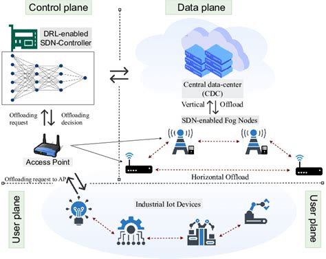 Drl Enabled Software Defined Fog Network Download Scientific Diagram