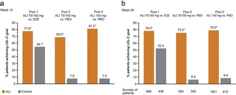 Achievement Of Risk Based Ldl C Goals A At Week 12 A And 24 B B Download Scientific