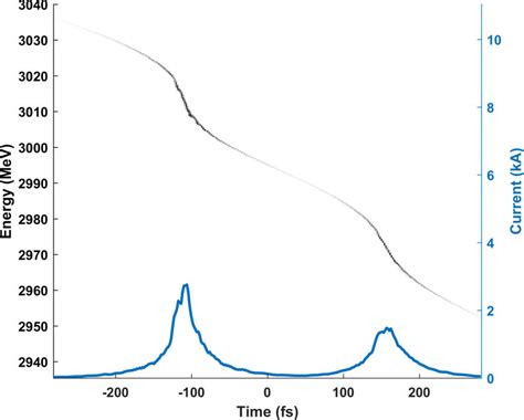 2d Histograms Of The Longitudinal Phase Spaces Greyscale And The