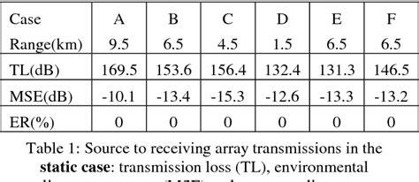 Table 1 From Underwater Acoustic Simulations With A Time Variable Acoustic Propagation Model