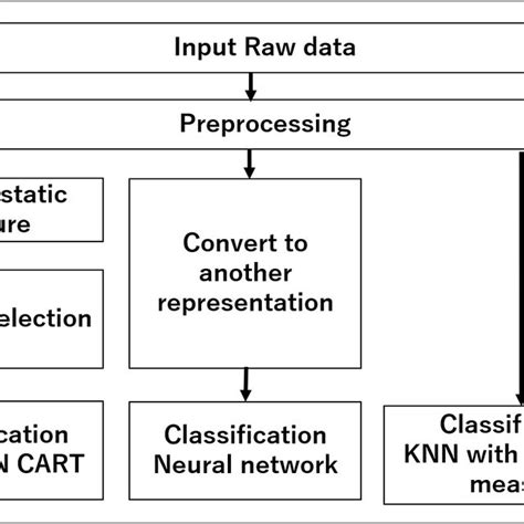 approach of time series data classification download scientific diagram