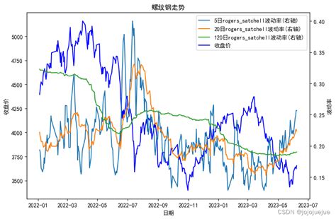 股票期货期权历史波动率测算方法汇总获得股票波动率的代码 Csdn博客