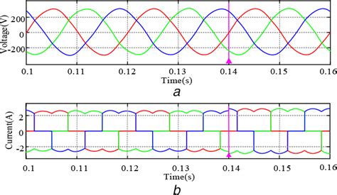 Waveform For Non‐linear Load Rl3 Variation With Adrc A Voltage
