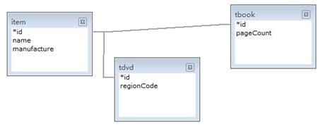浅析java的hibernate框架中的继承关系设计 Java教程 服务器之家