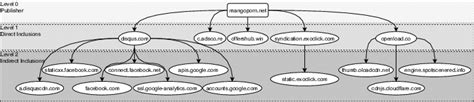 Adult Website Rendering Example And The Inclusion Chains Of Third Download Scientific Diagram