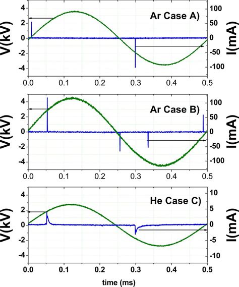 Typical Current And Voltage Waveforms For Dbd Run In Ar Download Scientific Diagram