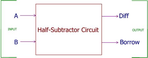 How To Implement Adders And Subtractors In Vhdl Using Modelsim