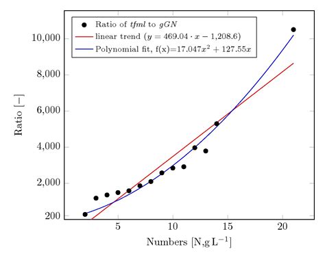 tikz pgf how can i fit the original data with exponential or