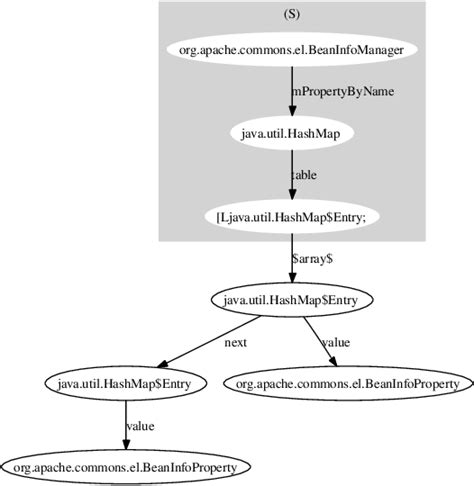 figure 10 from diagnosing memory leaks using graph mining on heap dumps