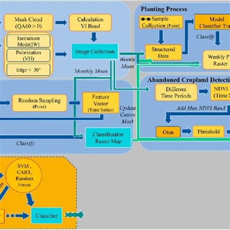 Technical Route The Model Classifier Train Is A Reused Part Download Scientific Diagram