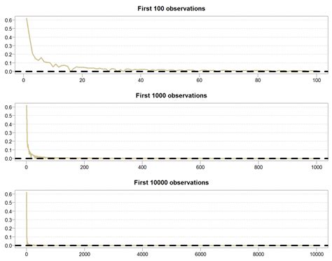 Laws Of Large Numbers