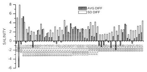 Statistics Average And Standard Deviation Of Salinity Differences For Download Scientific