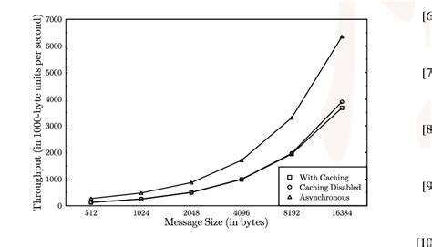 Measured Message Send Rates With Our Ping Pong Benchmark Download Scientific Diagram